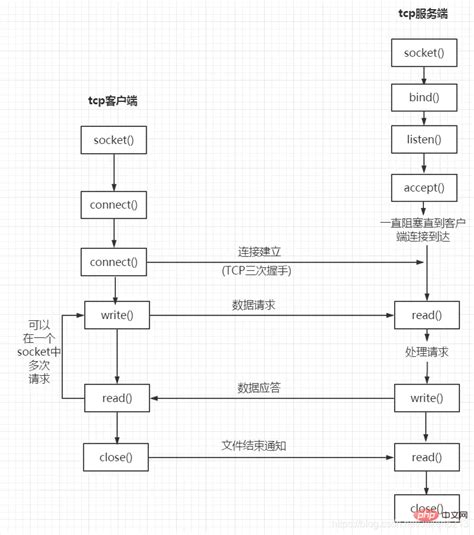 Socket通信和tcp通信的区别是什么 常见问题 Php中文网