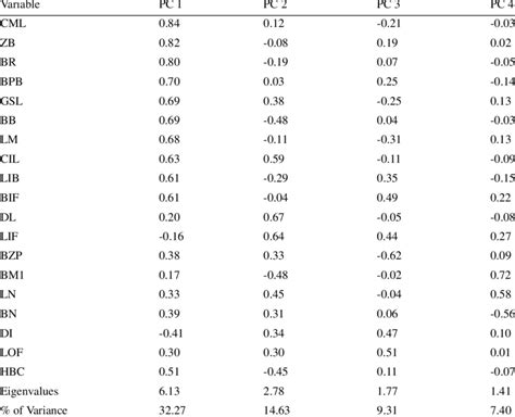 factor loadings on the first four axes of a principal components
