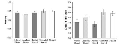Mean Accuracy Left And Reaction Times Right Across Five Conditions