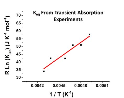 van t hoff plot for the equilibrium constants ko2 determined through