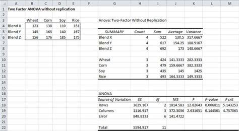 Two Way Anova Wo Replication Real Statistics Using Excel
