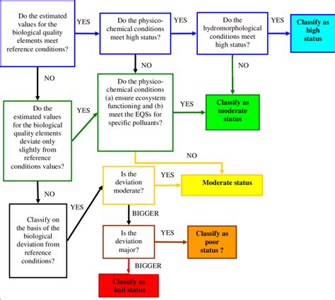 Diagram Of Biological Hydromorphological And Physicochemical Quality