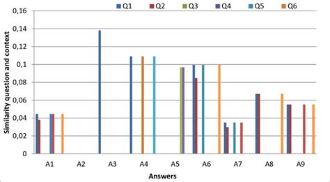computation of similarity of answers with questions pondered by context