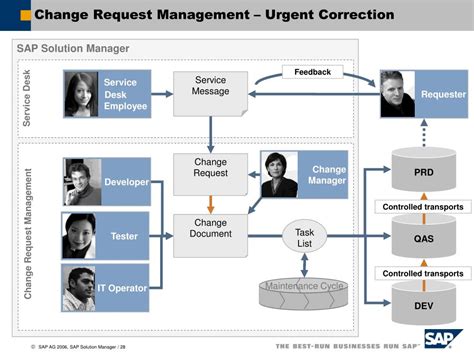 PPT SAP Solution Manager Change Request Management PowerPoint Presentation ID 5597069
