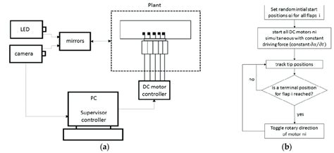 Schematic View Of The Integrated Mechatronics A And The Feedback Loop