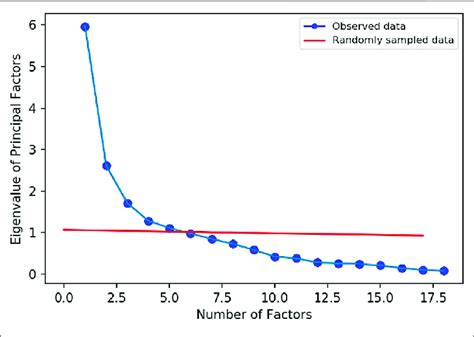scree plot of eigenvalues for selecting an optimum number of factors