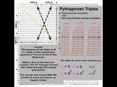 BBS Pythagorean Triples Page
