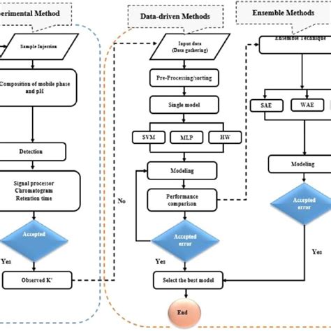 Proposed Flowchart Of An Experimental Data Driven Method Download Scientific Diagram