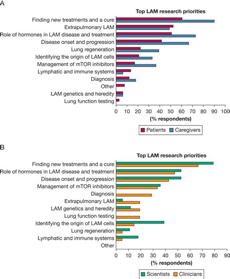 Lymphangioleiomyomatosis Lam Patient Research Priorities Lam Prep Chest Pulmonary