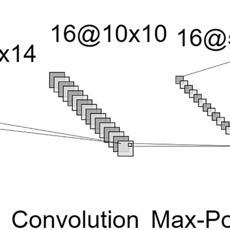 The First Convolutional Neural Network Architecture Lenet As