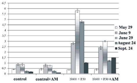 Total Number Of Polyphosphate Accumulating Bacteria In Ground Axis Y
