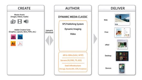 Dynamic Media Classic Main Workflow And Previewing Assets Adobe