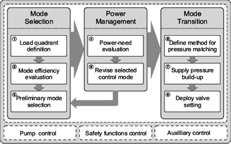 Schematics Of A Proposed Controller For The OCS When Used In A Wheel Download Scientific