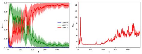 Illustrative Execution Of Double Sampling Download Scientific Diagram