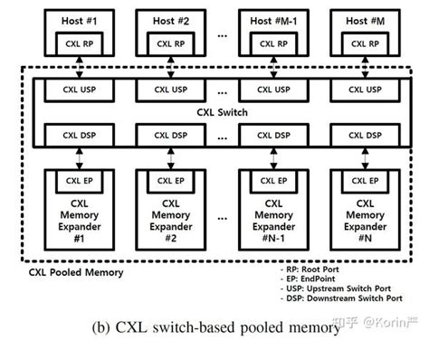 Micro23 Cxl动态内存池 知乎