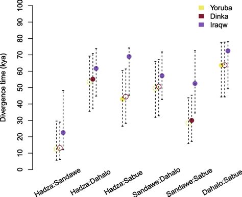 Divergence Time Estimates The Maximum A Posteriori Estimates And 95 Download Scientific
