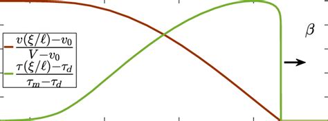The Normalized Spatial Profiles Of τðξÞ And VðξÞ Near A Steady State
