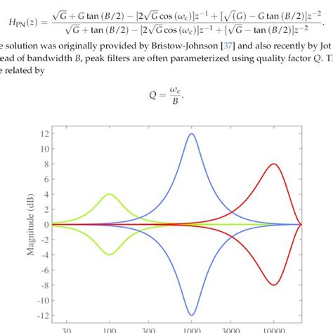 Preferred Octave Frequency Bands According To The Iso Standard 61