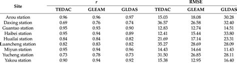 Correlation Coefficient And RMSE Between The Values Of Download Scientific Diagram