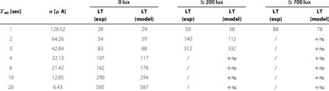 Validation Of The Soc Estimation Technique Lt In Minutes Download Table