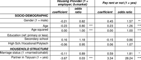 Housing Choice Logistic Regression Results Download Table
