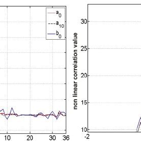 Non Linear Correlation Between Signatures Download Scientific Diagram