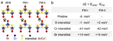 A Schematic Representation Of The Magnetic Configurations Of