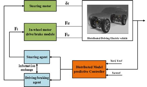The Design Of Distributed Controller For Path Tracking Download