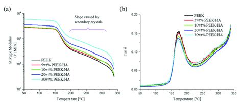 Dmta Profiles For 3dp Specimens A Storage Modulus Vs Temperature