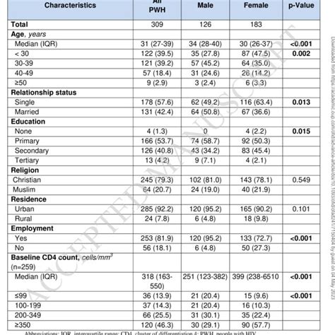 Baseline Characteristics Of Study Participants By Sex N309 Baseline Characteristics Of Study Participants By Sex N309