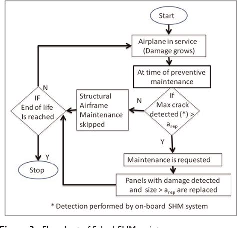 Maintenance Flow Chart Process A Visual Reference Of Charts Chart Master