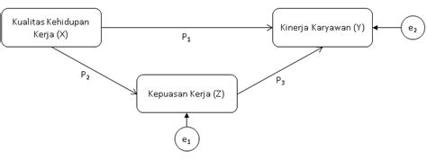 gambar 2 model path analysis berdasarkan gambar model path analysis