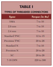Connector Torque Requirements Times Microwave Systems