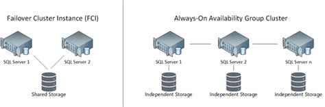 Migrating Microsoft Sql Server Always On Availability Group Clusters To Azure