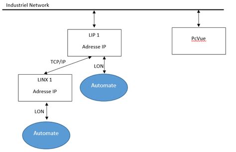 Configure Izot Ct With Pcvue Pcvue Pcvue