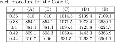 Table 3 From An Adaptive Decoding Algorithm Of Ldpc Codes Over The