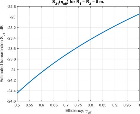 Estimated Transmission Between Rx And Tx For An Anomalous Reflector As