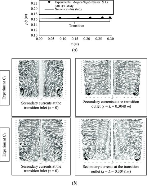A Comparison Of The Longitudinal Variations In Numerical And
