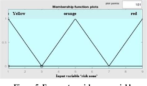 figure 5 from the application of fuzzy logic with the mamdani method to