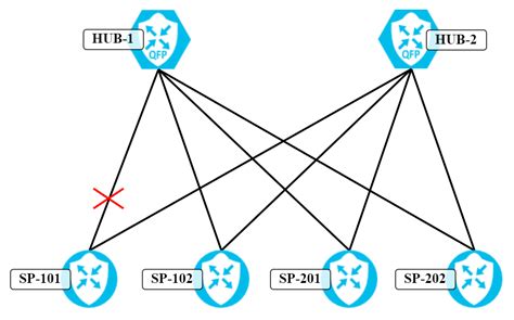 Ospf Convergence In A Hub And Spoke Topology Daniels Networking Blog