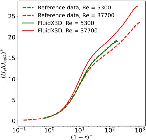 Figure 2 From Numerical Simulation Of A Turbulent Pipe Flow Fluidx3d Lbm Validation Semantic
