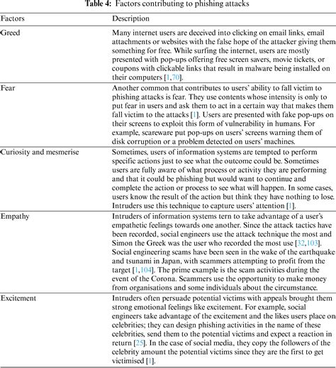 JCS | Free Full-Text | Phishing Attacks in Social Engineering: A Review