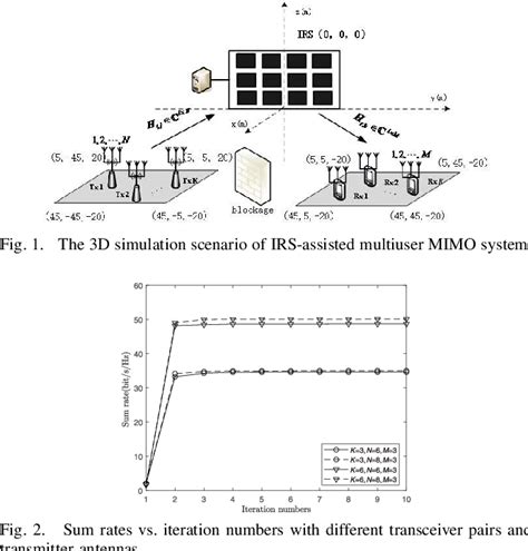 Figure 1 From An Enhanced Interference Alignment Strategy With Mil Criterion And Rcg Algorithm