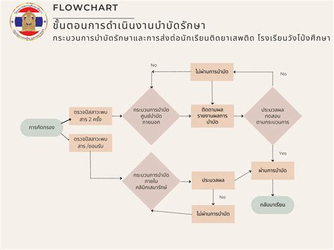ศูนย์การเรียนรู้โครงการสถานศึกษาสีขาวออนไลน์ Facebook