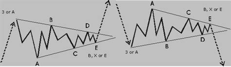contracting triangle pattern forex trading