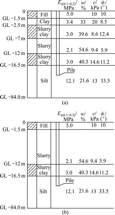 Soil Profile For Practical Soil Profile Model A And Simplified Soil Download Scientific