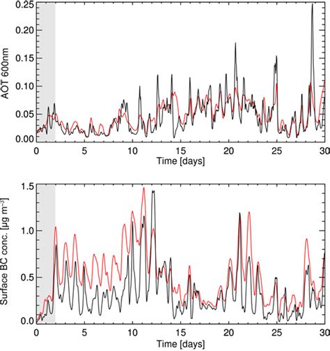 ACP Peer Review Will A Perfect Model Agree With Perfect Observations The Impact Of Spatial