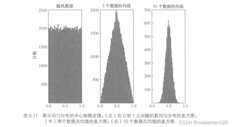python统计分析——正态分布 python正态分布数据分析 csdn博客