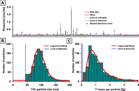 A Sp Icp Ms Ms Data Monitoring 48 Ti 16 O In A Selected Environmental Download Scientific