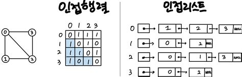 [c 백준] 1260 dfs와bfs